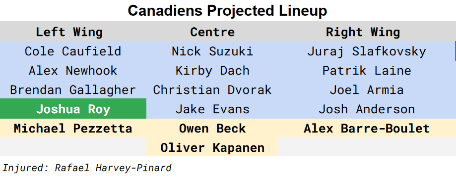 Montreal Canadiens Forward Depth Chart – A Trade Would Help | Montreal ...